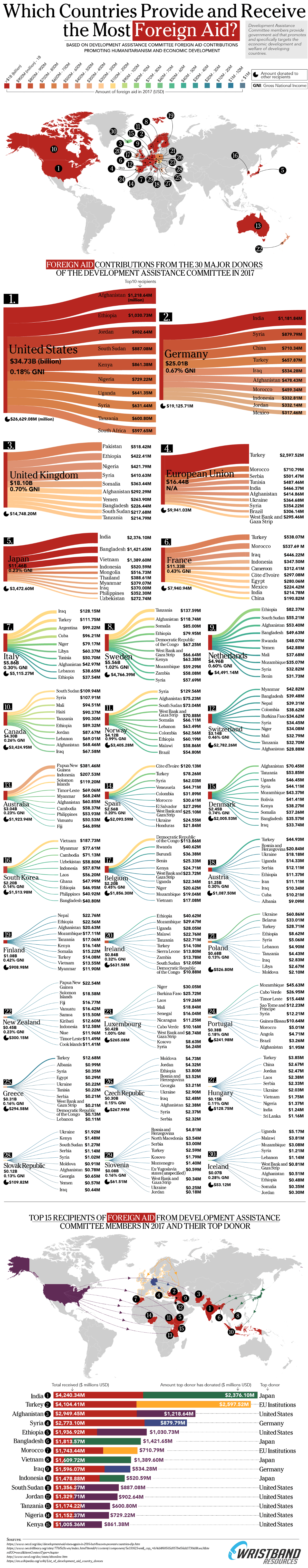 Mapping the Global Flow of Foreign Aid – TheGeoPolity