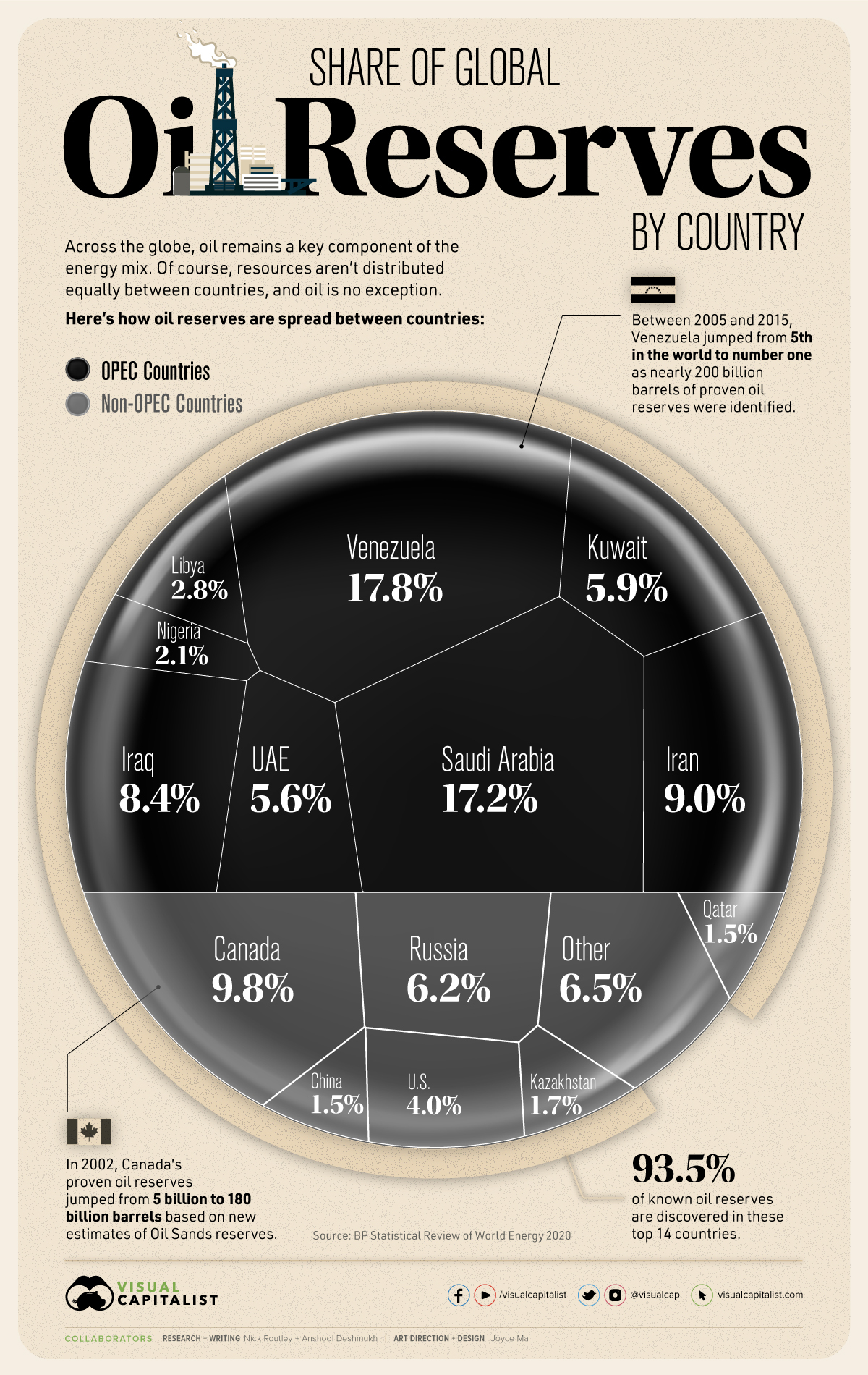 Which Countries Have the World’s Largest Oil Reserves? – TheGeoPolity